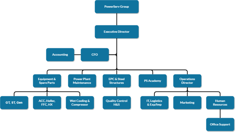 Organization Chart | PowerServ